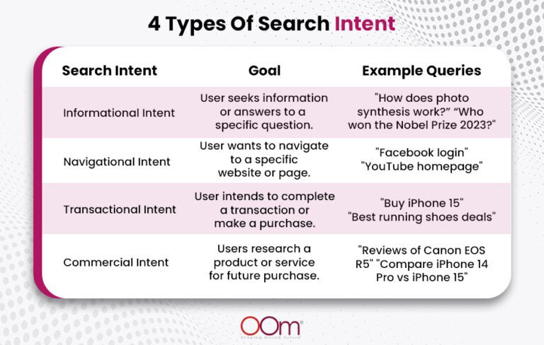A Beginner's Guide To Understanding Search Intent | OOm Philippines